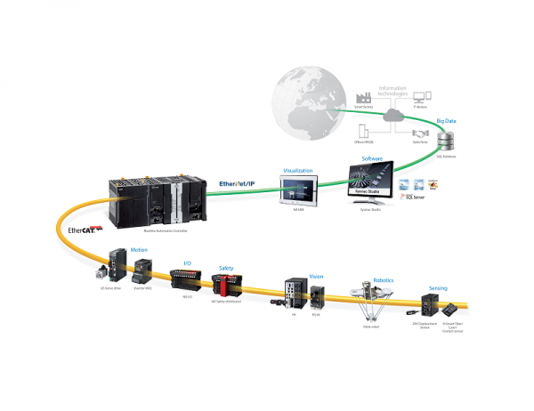 Sysmac Studio 3D Simulation de OMRON aumenta la productividad - IDE