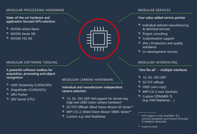 Una nueva visión Embedded: STEMMER IMAGING presenta el Ecosistema Modular Embedded - IDE